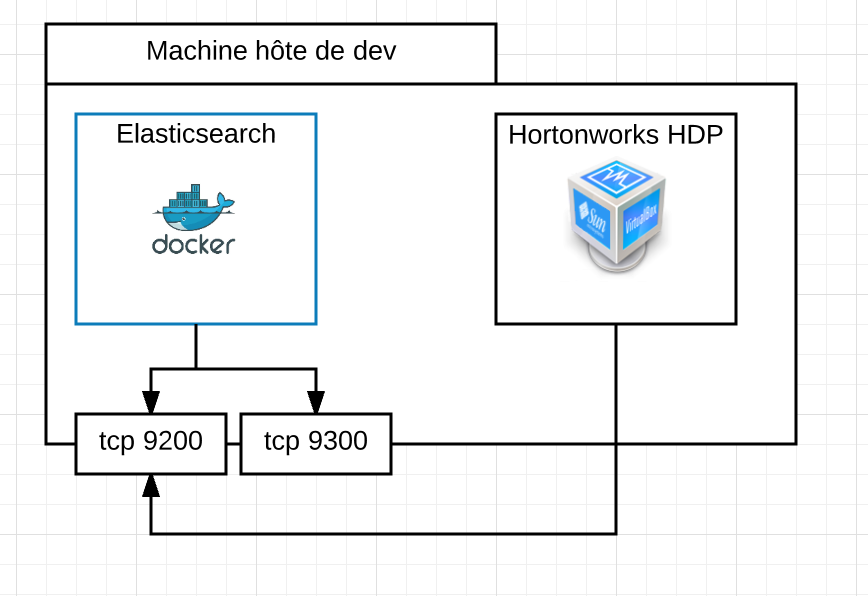 Hadoop et Elasticsearch, comment indexer vers ES | Le Touilleur Express